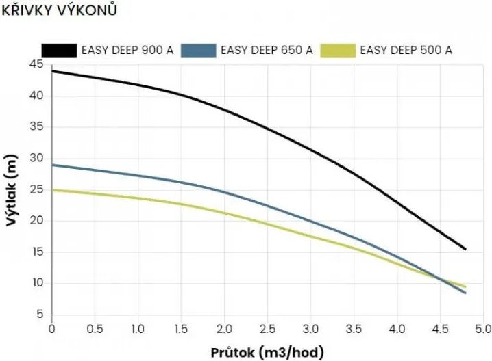Ponorné čerpadlo Easy Deep 650 A Easy Pump 60210429