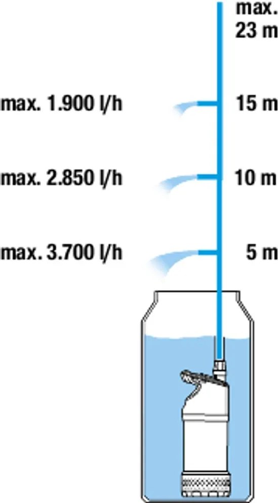 Čerpadlo do sudu Gardena 4700/2 inox automatic 1766-20