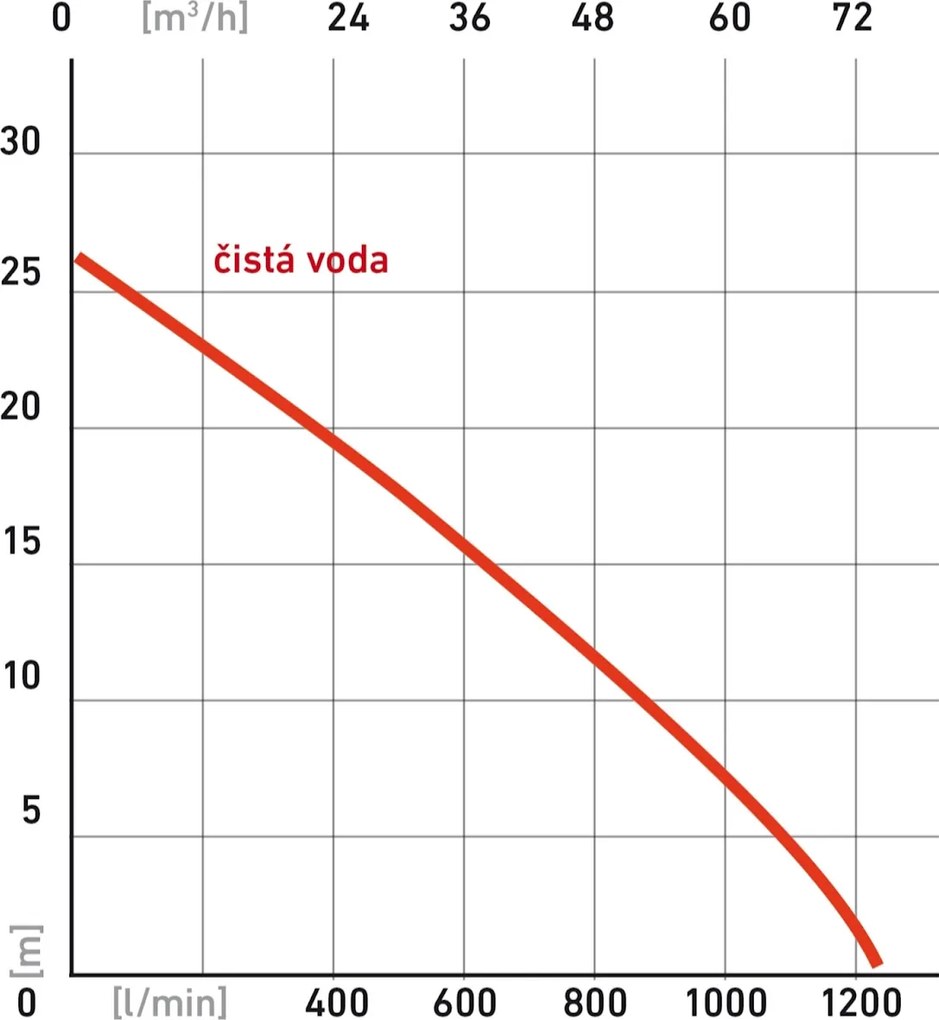 Heron Motorové kalové čerpadlo EMPH 80 W 8895105