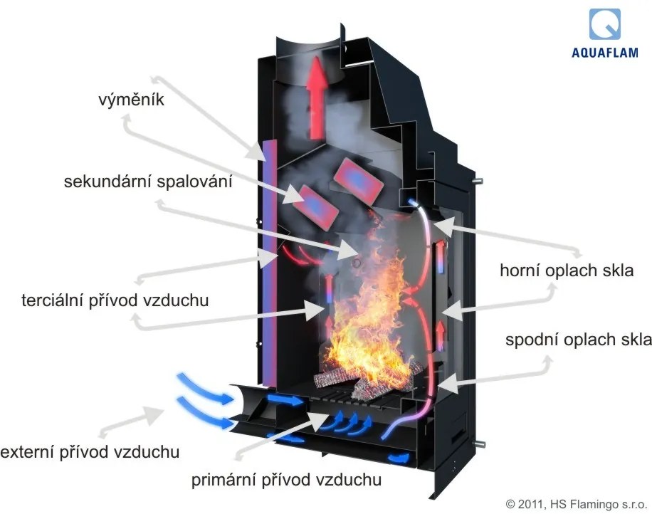 Krbová vložka AQUAFLAM ® PANORAMA 25 s výměníkem a manuální regulací