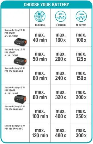 © 2026 GARDENA Akumulátorová teleskopická vyvětvovací pilka TCS 20/18V P4A solo