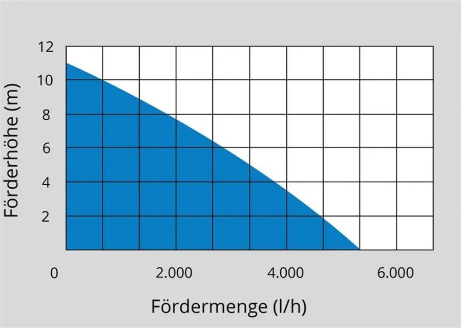 GüDE GMBH Güde GFP 5201 - čerpadlo do sudu