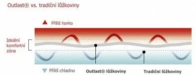 VELFONT THERMO OUTLAST Polštářový potah 50x70