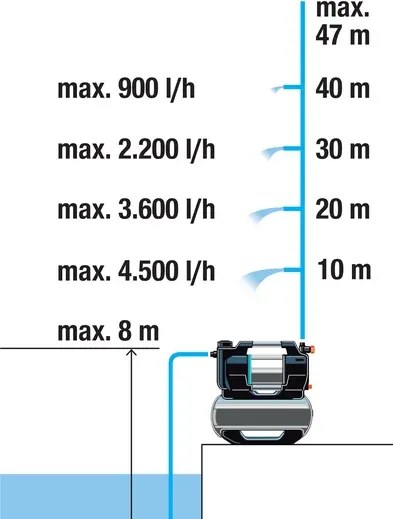 © 2026 GARDENA Domácí vodárna 5600 SilentComfort