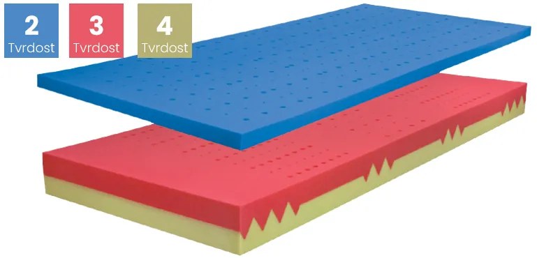 Řešeto Matrace BLOK DUO VISCO SOFT Rozměr matrace: 80x190 cm, Potah matrace: TENCEL s 3D ventilační mřížkou