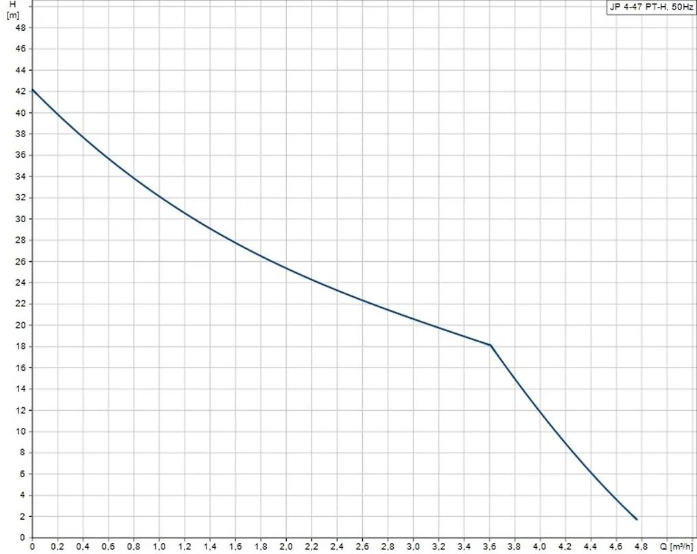 Grundfos JP 4-47 PT-H/60L Domácí vodárna 99594664