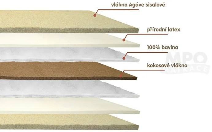 MPO Matrace Zdravotní matrace MPO Penelope Rozměr: 120x200 cm, Potah: s bambusem