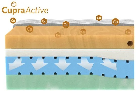 MPO Matrace CUPRA BioGreen 80x200 cm Potah matrace: Elegance S propolisem
