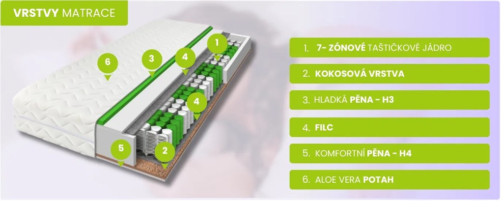 ComfortMatrace WELLON 22cm 1+1 (v balení 2 ks) Rozměr: 90x200 cm