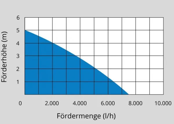 Ponorné kalové čerpadlo GS 4002 P | Güde