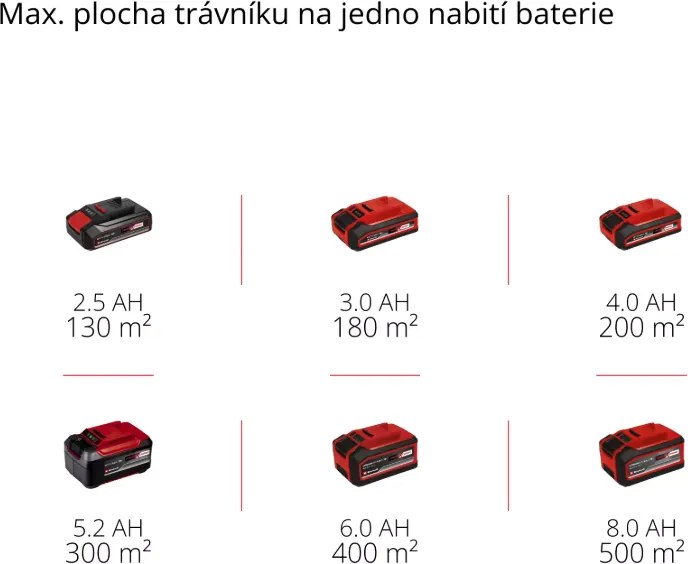 EINHELL Rotační sekačka AKU 33 cm GE-CM 18/33 Li (1x4 Ah)