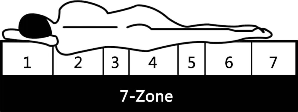 Matrace 90 x 200 cm 7 zón PU pěna 10 cm H2 H3 282804