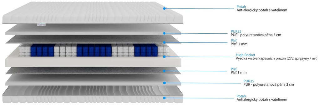 Matrace Lucie 120x200 cm