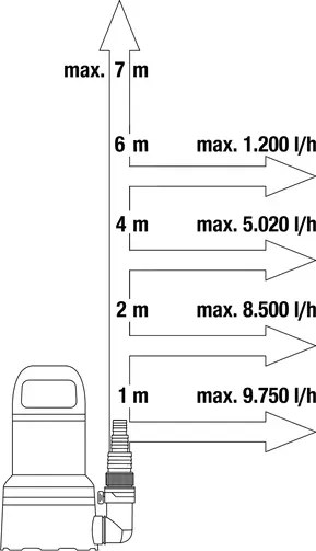 © 2026 GARDENA Čerpadlo pro čistou vodu 11000