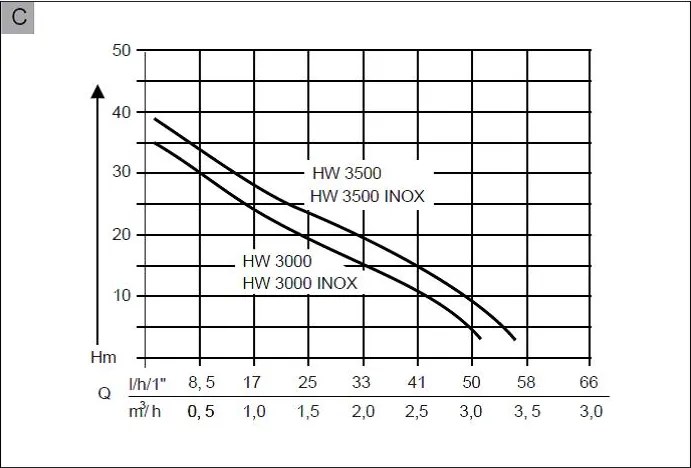 AL-KO HW 3000 Inox Classic – Domácí vodárna s nádobou 17 l, výtlak 35 m, 650 W, 230 V (112846) – Servis ČR