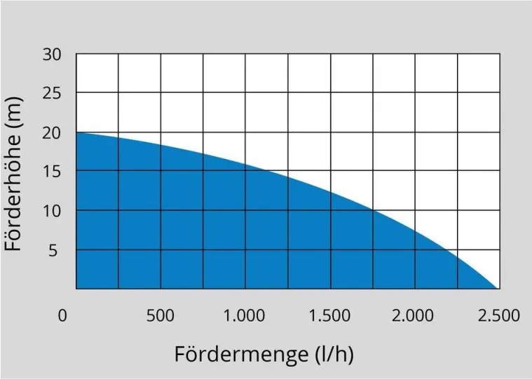 Güde Aku zahradní čerpadlo GP 18-401-30