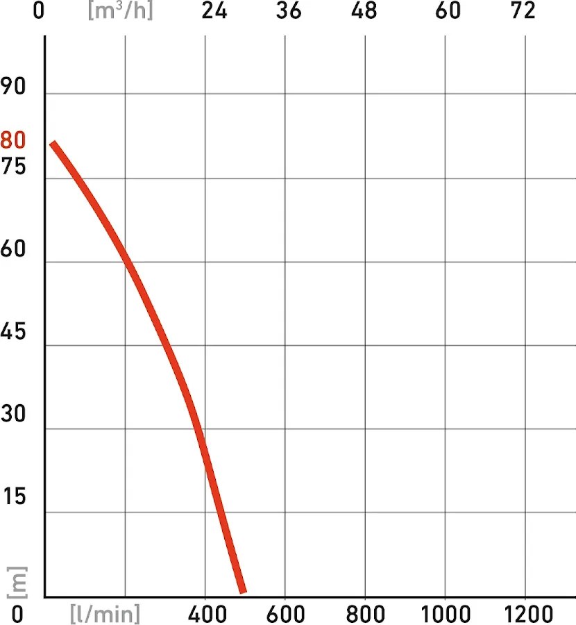 Heron Čerpadlo motorové tlakové 6,5 HP, 500 l/min 8895109