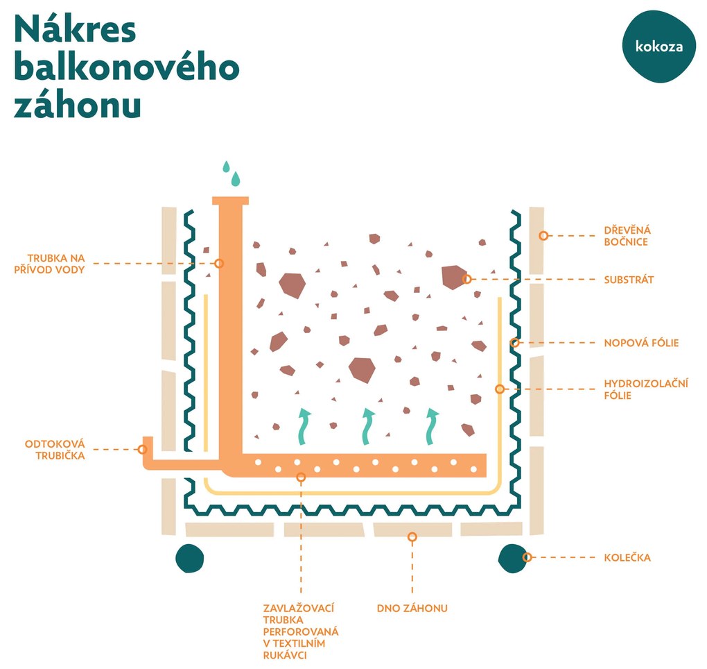 Kokoza SAMOZAVLAŽOVACÍ ZÁHON MODŘÍN MALÝ 66 x 45 x 72 CM Substrát: Ano (v pytlích), Naplnění a umístění zajistí: Zákazník sám, Vnitřní část: Plastová…