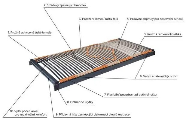 Trioflex Motor s bezšňůrovým ovládáním 120x200