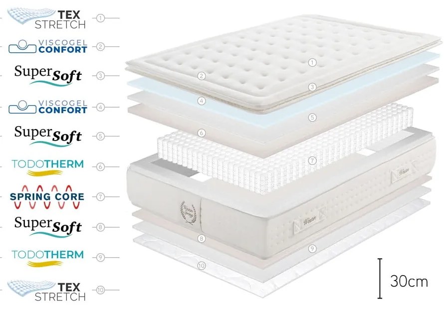 Tvrdá pružinová termoregulační matrace 90x200 cm WESTIN SPRING – Moonia