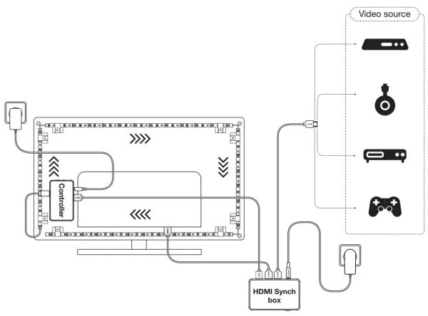 Ledvance-LED RGB Stmívatelný pásek pro TV SYNCH BOX FLEX 4,5m LED/18W/230V Wi-Fi