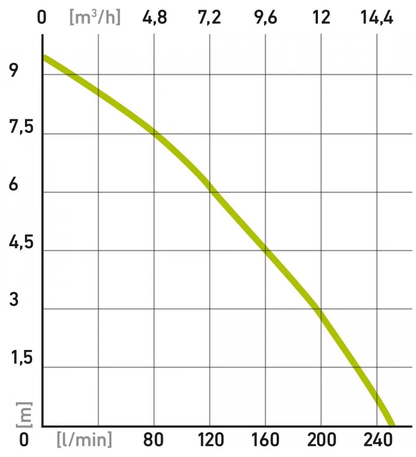 Ponorné čerpadlo EXTOL CRAFT 1100W nerezové na znečištěnou vodu, 15000l/h