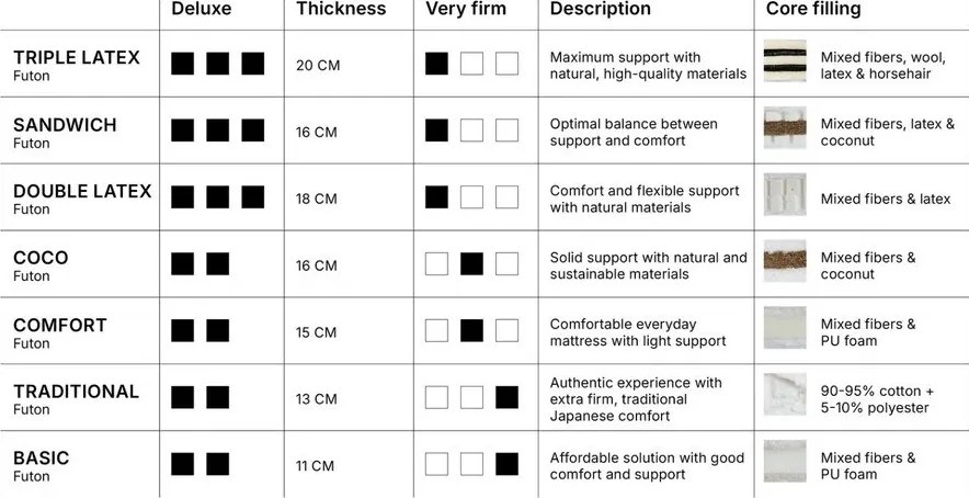 Bílá tvrdá futonová matrace 180x200 cm Basic – Karup Design