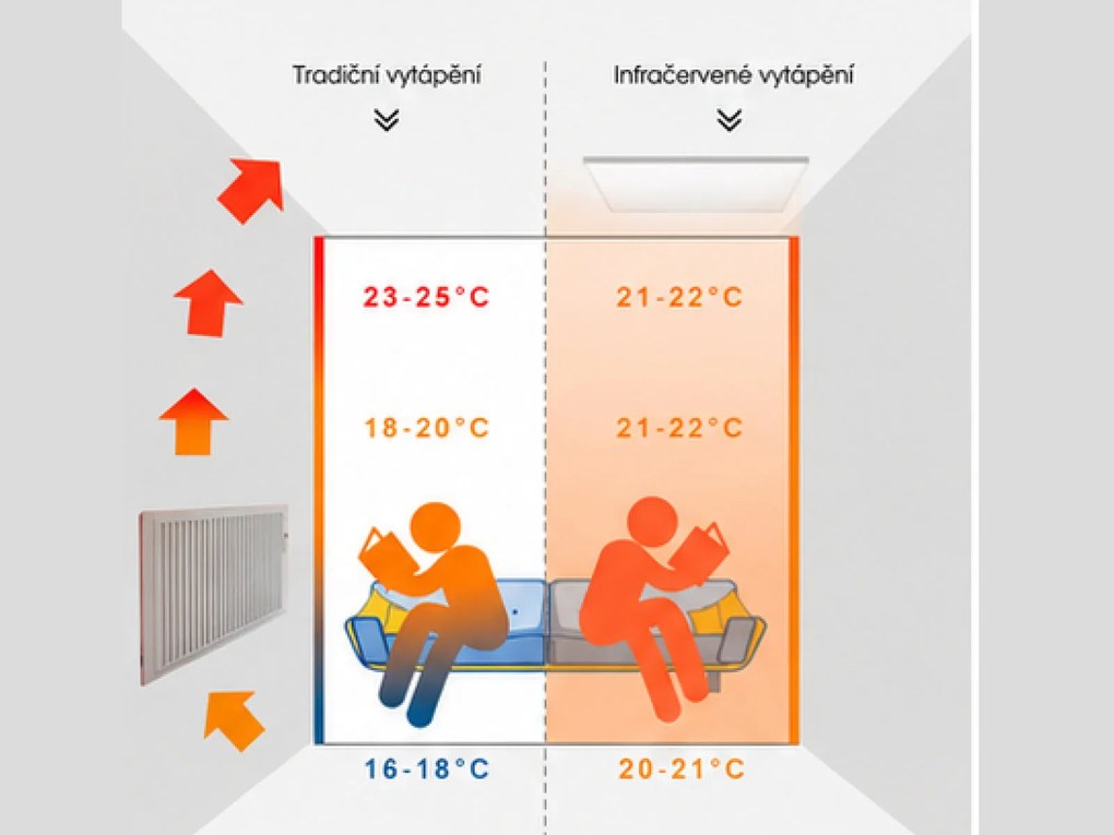 Stropní Infrapanel CEILING PRO 660W | Výhřevnost 12 m² | 105×60 cm | Termostat na dálkové ovládání