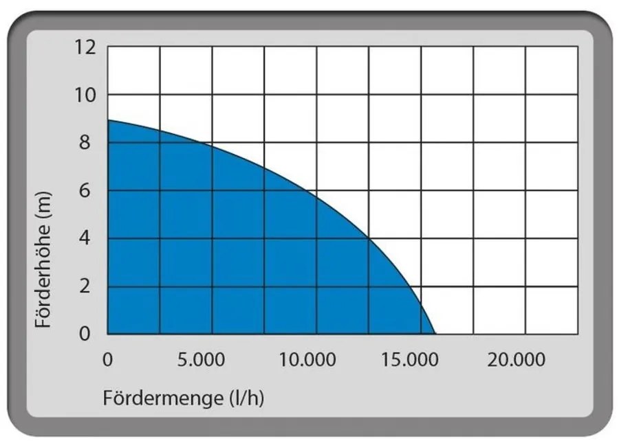 Kombinované ponorné čerpadlo GS 750.1