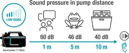 © 2026 GARDENA Zahradní čerpdlo 5000 Silent - sací sada