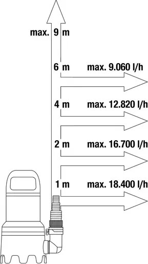 © 2026 GARDENA Kalové čerpadlo 20000 Aquasensor