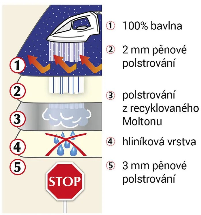 Deka na žehlení PUNTÍKY 130 x 65 cm