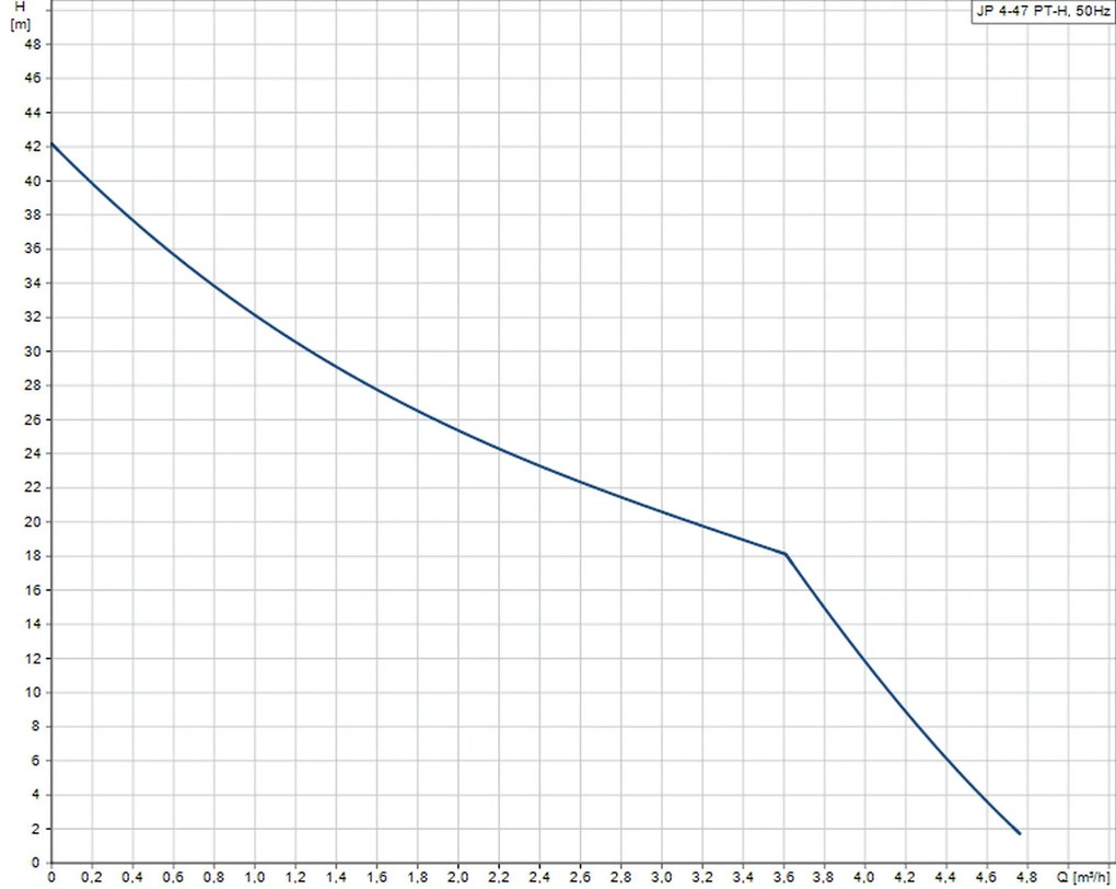 Grundfos JP 4-47 PT-H 20L Domácí vodárna 99463875