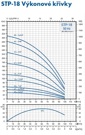 PUMPA INOX LINE STP-1814 4" 1,1kW 400V ponorné čerpadlo s motorem Coverco, kabel 35m ZB00060257