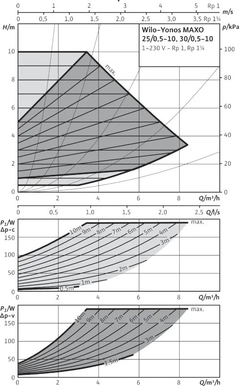 WILO Yonos MAXO 25/0,5-10 PN10 Oběhové čerpadlo 2120640