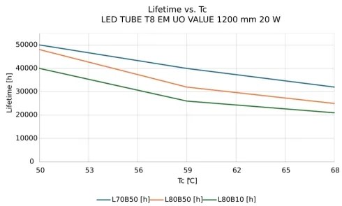 LED trubice zářivka LEDVANCE LED TUBE Ultra Output Value T8 EM 120cm 20W (36W) 4000K