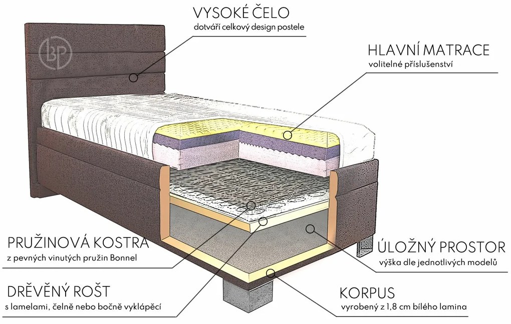 Postel boxspring VENETO s bočním čelem a úložným prostorem