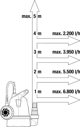 © 2026 GARDENA Ponorné čerpadlo pro čistou vodu 8200