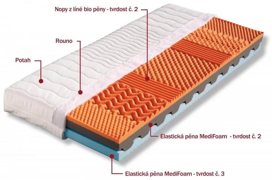 Matrace 1+1 zdarma bio pěna RONDA Dřevočal