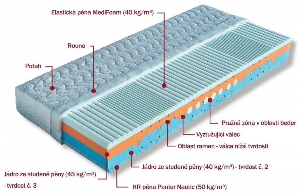 Pěnová sendvičová matrace BEÁTA + 1x polštář Lukáš ZDARMA Dřevočal 160 x 200 cm Medicott