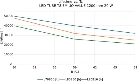 LED trubice zářivka LEDVANCE LED TUBE Ultra Output Value T8 EM 120cm 20W (36W) 6500K