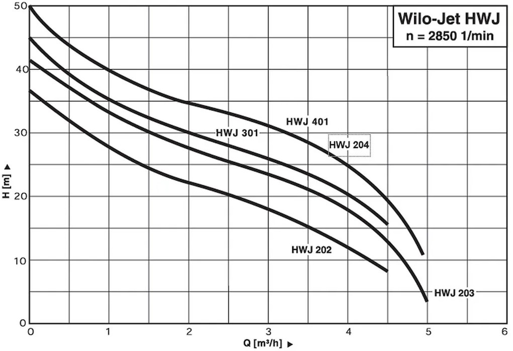 WILO HWJ 301 EM 60 l - M samonasávací domácí vodárna 2865899