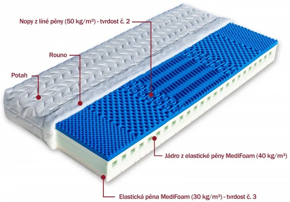 Pěnová matrace ZAFORA + 1 polštář Lukáš ZDARMA Dřevočal
