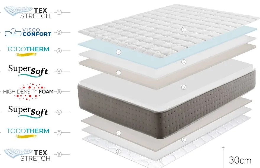 Středně tvrdá/extra tvrdá pěnová oboustranná matrace 200x200 cm Triumph Multizone – Moonia