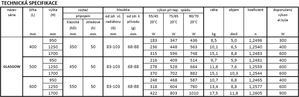 Hopa Glasgow koupelnový radiátor 500 x 1700 mm středové připojení černá RADGLA501731SP