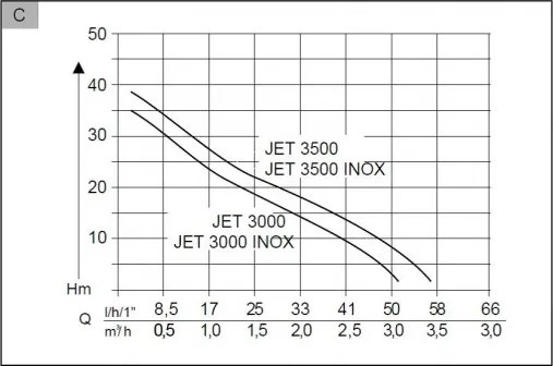 AL-KO JET 3000 INOX - zahradní čerpadlo