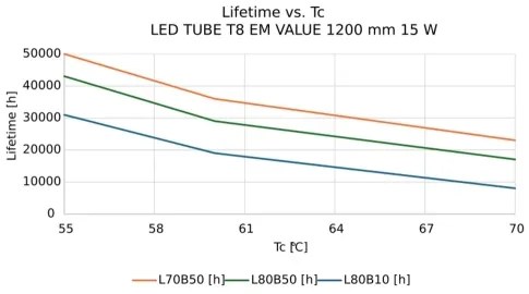 LED trubice zářivka LEDVANCE SubstiTUBE Value T8 EM/230V 120cm 15W (36W) 4000K neutrální bílá G13