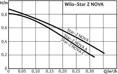 WILO Star-Z NOVA 230V Cirkulační čerpadlo 4132760