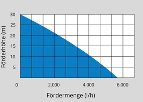 Ponorné tlakové čerpadlo, GDT 901, Güde | 94246