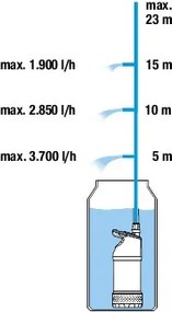 Čerpadlo do sudu 4700/2 inox automatic 1766-20 GARDENA